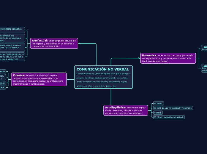 COMUNICACIÓN NO VERBAL - Mind Map